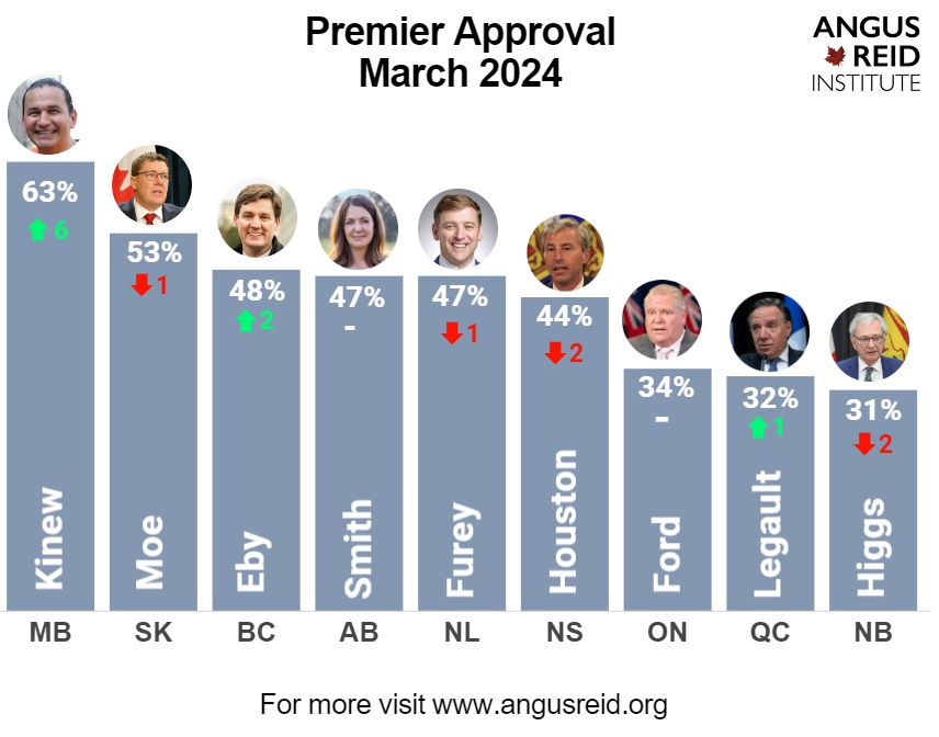 N.B. Premier ranks last in latest Angus Reid approval poll - Acadia ...